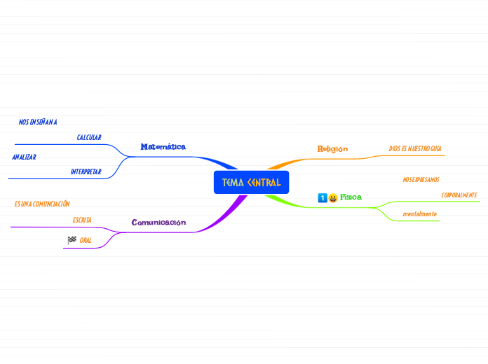 Tema Central - Mind Map